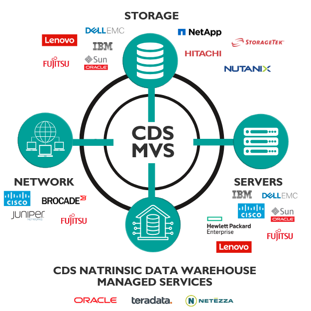 CDS MVS Data Center Multi-Vendor Services - Managing Steady State